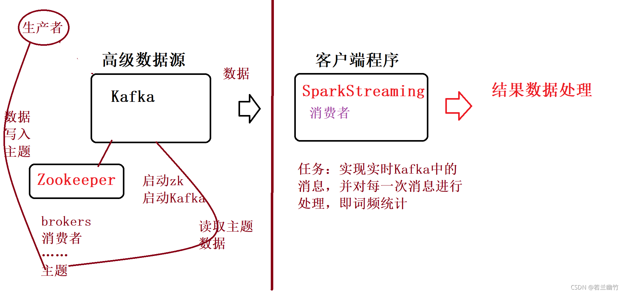 Spark Streaming读取kafka数据源5sparkstreaming获取kafka中数据源 6将数据中的每隔十秒做一个批次 7 Csdn博客