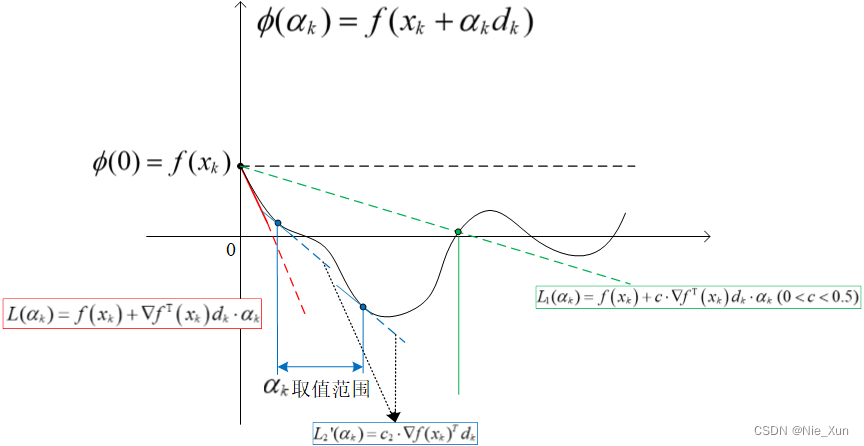 非精线搜索步长规则Armijo规则&Goldstein规则&Wolfe规则_armijo rule-CSDN博客