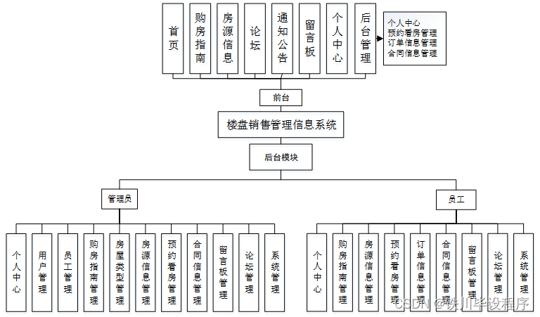 ssm/java/node/python/php楼盘销售管理信息系统【2024年毕设】-CSDN博客