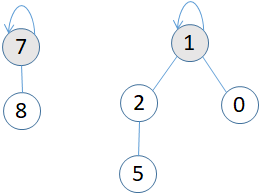 高等数据结构——Union Find Tree-CSDN博客