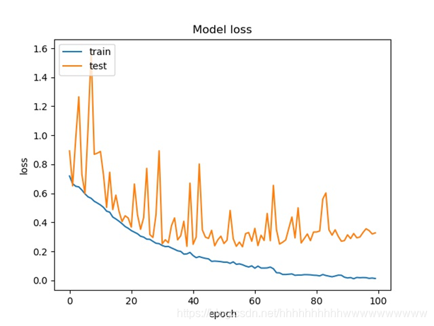 DenseNet实战：tensorflow2.0以上版本，使用DenseNet121实现图像分类任务_densenet的epoch怎么设置-CSDN博客
