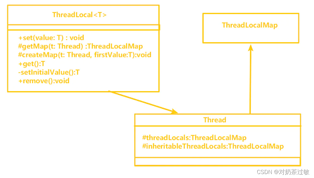 一篇文章玩转Java中的ThreadLocal，讲解清晰明了_如何用threadlocal初始化-CSDN博客