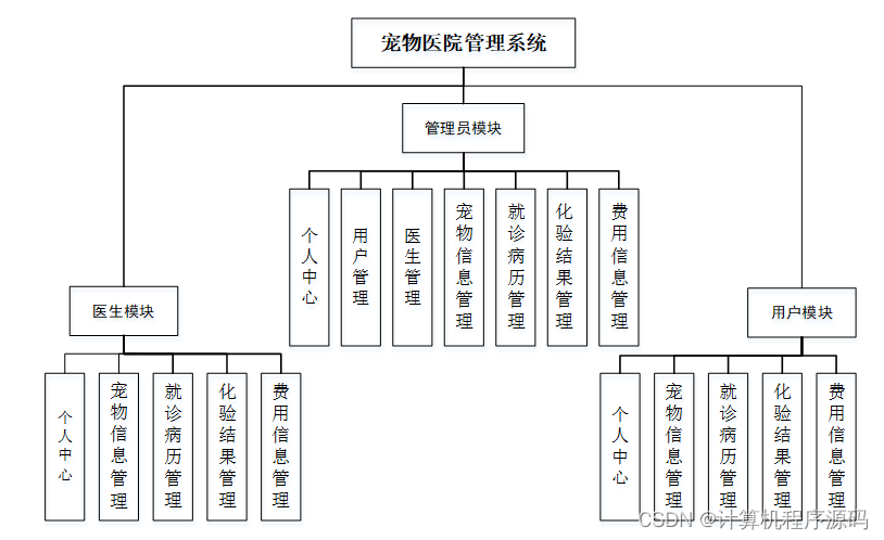 附源码 Ssm计算机毕业设计宠物医院管理系统java宠物医院论文用例图 Csdn博客