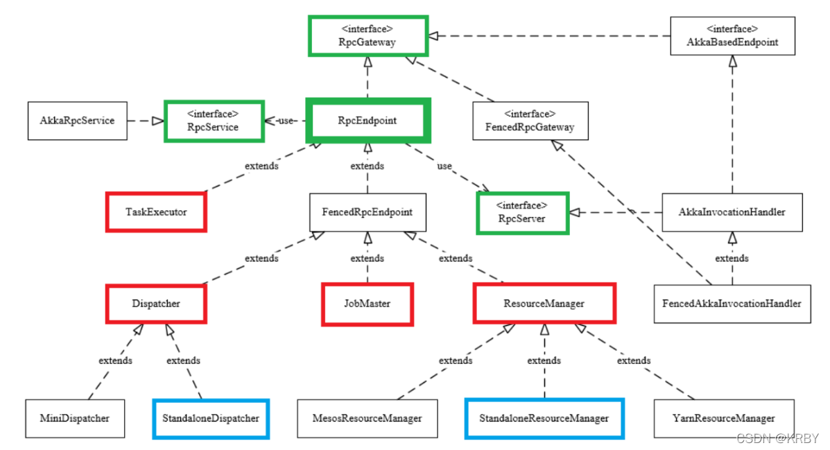 Flink - 源码阅读笔记(RPC 详解)_flink rpc-CSDN博客