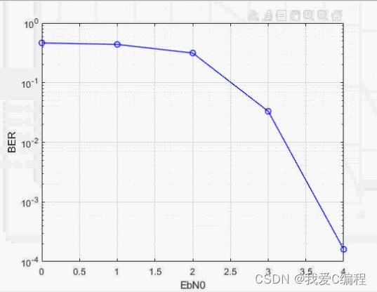 基于polar码和SCMA的多用户检测的联合检测译码matlab仿真,polar采用SCAN软译码,SCMA用MPA算法_在线polar码测试-CSDN博客