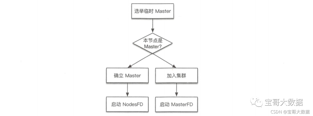 《elasticsearch 源码解析与优化实战》第5章：选主流程elasticsearch源码解析与优化实战 Csdn博客