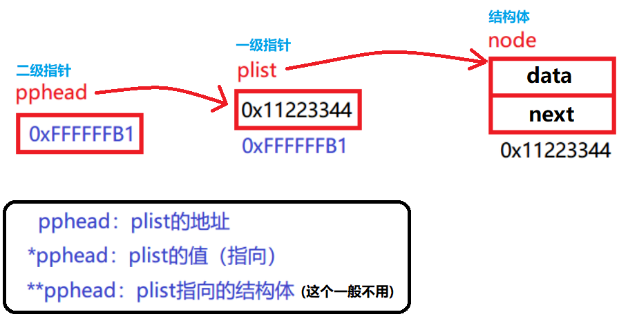 【数据结构】无头+单向+非循环链表（SList）（增、删、查、改）详解_listnode* tail= *pphead; while(tail->next != null)-CSDN博客