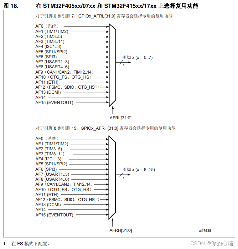 【单片机学习之旅】(3-1)stm32f407 GPIO解析_407推挽输出-CSDN博客