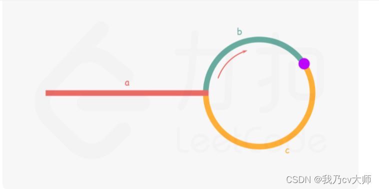 链表环的检测与入口寻找算法解析-CSDN博客