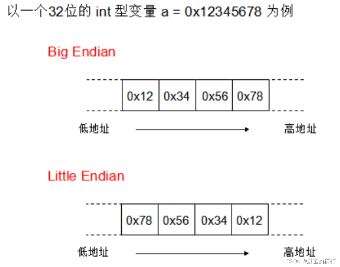 Big-endian与Little-endian详尽说明-CSDN博客