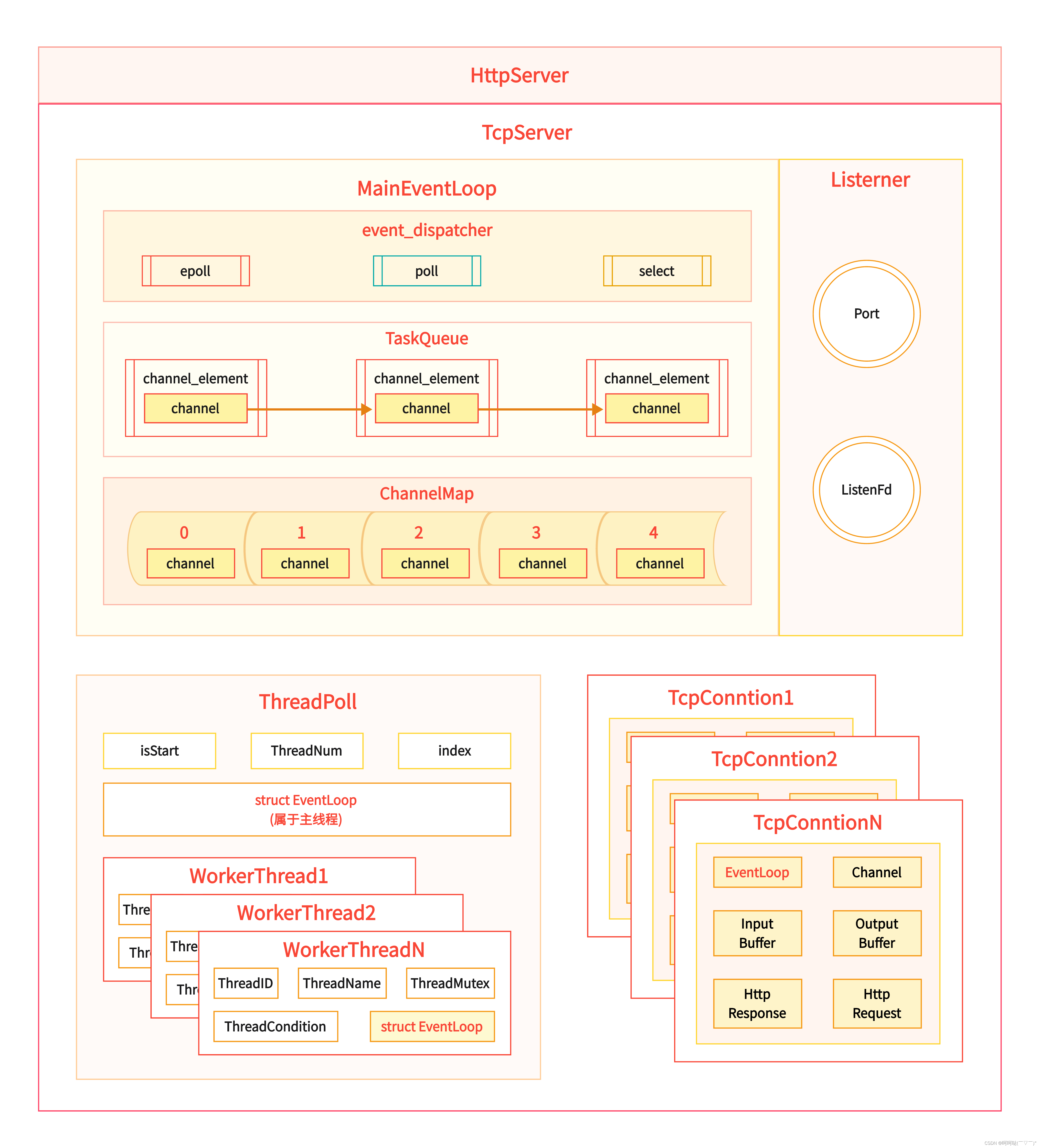 基于多反应堆的高并发服务器【ccreactor】(中)eventloop初始化和启动c Reactor Eventloop Csdn博客 6734