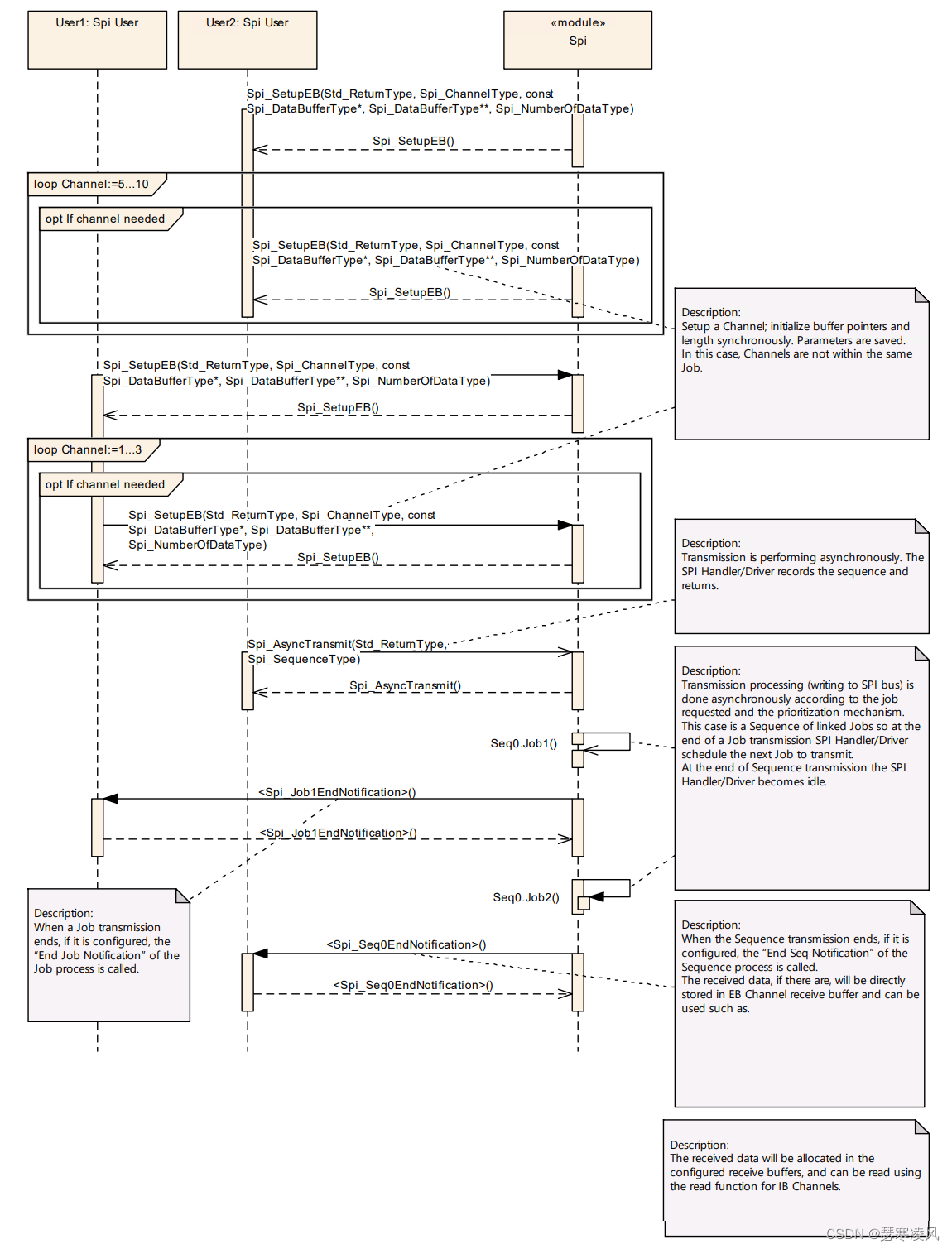 CP AUTOSAR标准之SPI Handler/Driver(AUTOSAR_SWS_SPIHandlerDriver)_spi 异步实现 ...