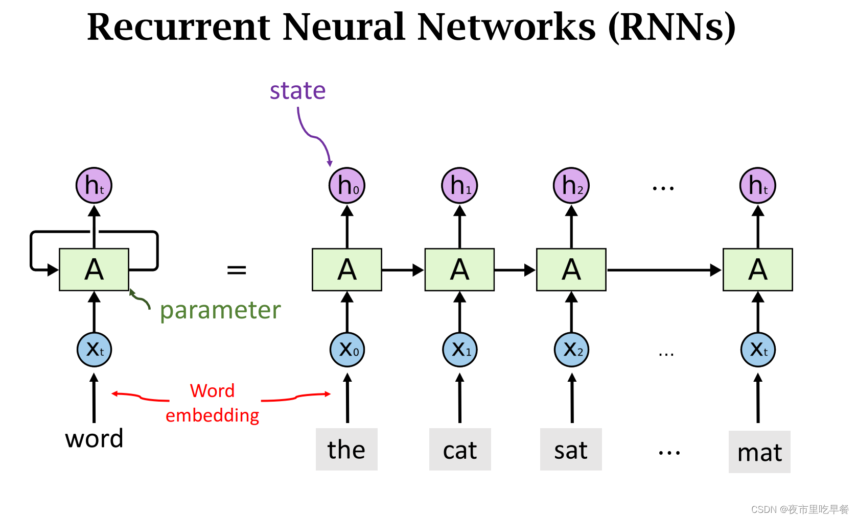 RNN模型与NLP应用：Simple RNN模型-3_simplernn参数-CSDN博客