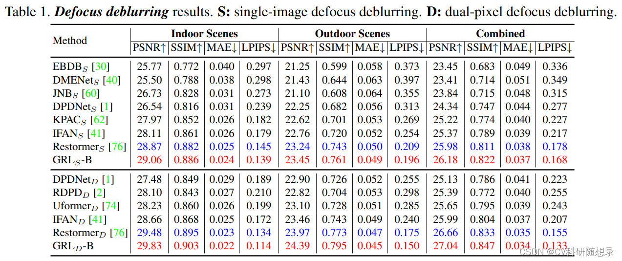 论文阅读《Efficient and Explicit Modelling of Image Hierarchies for Image Restoration》-CSDN博客