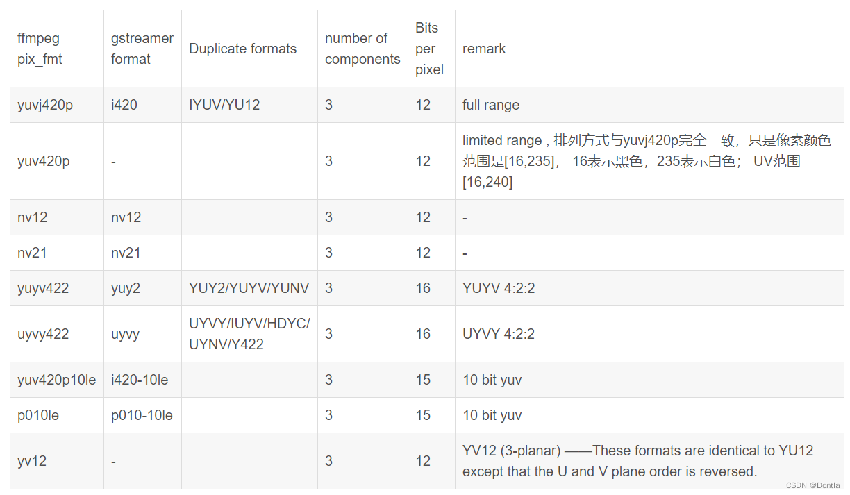 YUV格式别名（YUV像素格式别名）（ffmpeg、gstreamer）_yuyv和yuv相同吗?-CSDN博客
