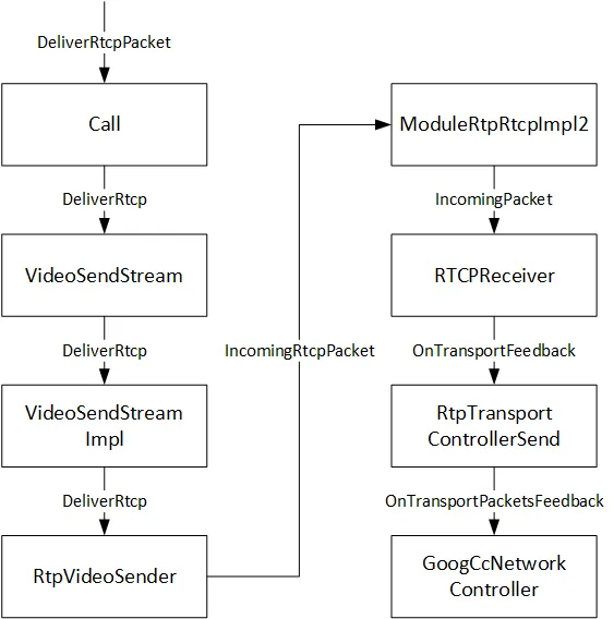 深入浅出WebRTC—GCC_googccnetworkcontroller-CSDN博客