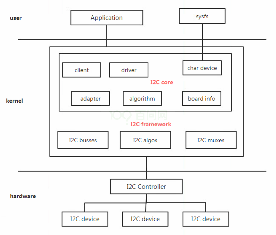 Linux TWI开发指南_allwinner,muxsel-CSDN博客