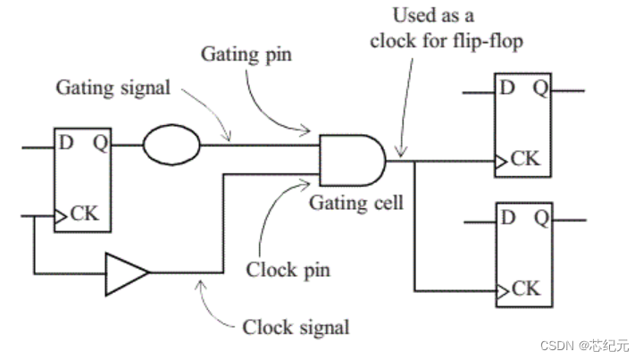 低功耗设计——Clock Gating详解-CSDN博客