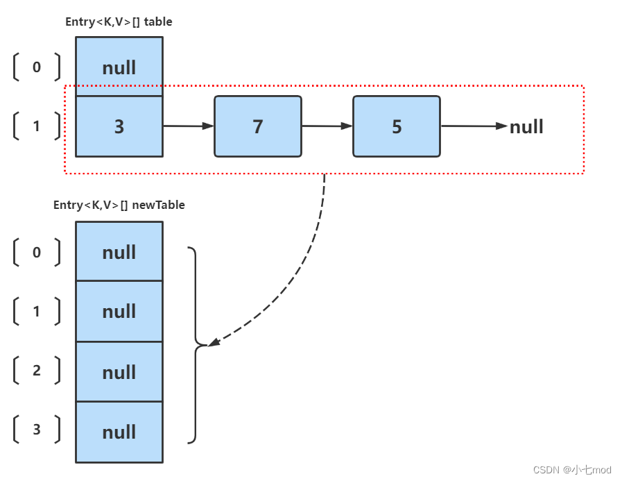 【Java集合】HashMap系列（四）——HashMap在JDK1.7和JDK1.8中的并发问题的分析以及如何保证并发安全_hashmap1.8并发问题-CSDN博客