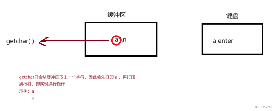 getchar( )(c语言）_getchar清空缓存-CSDN博客
