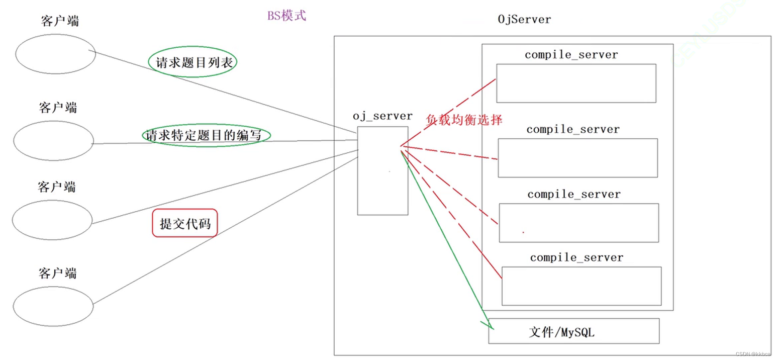 C++项目——负载均衡在线OJ_c++ oj系统-CSDN博客