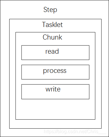 tasklet和chunk的区别_springbatch tasklet和chunk的区别-CSDN博客
