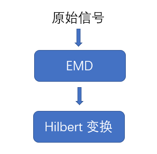 经验模式分解（EMD）及希尔伯特-黄变换（HHT）简介及matlab实现_hht分析-CSDN博客