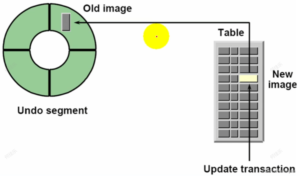 Oracle学习笔记7_管理Undo数据，表，索引_undo数据文件-CSDN博客