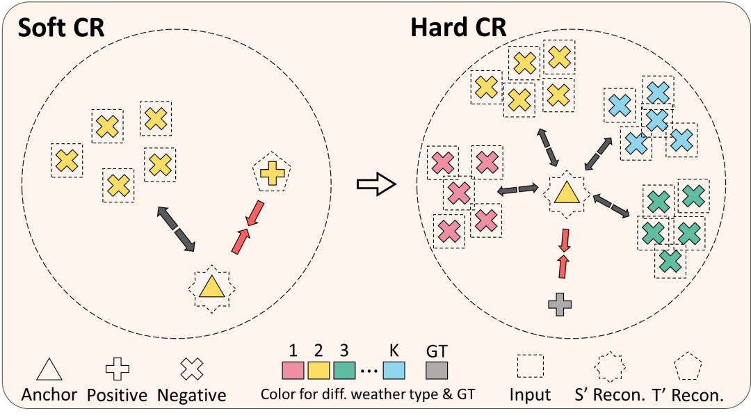 CVPR 2022 | 只需要一组预训练参数，所有恶劣天气一次解决！-CSDN博客