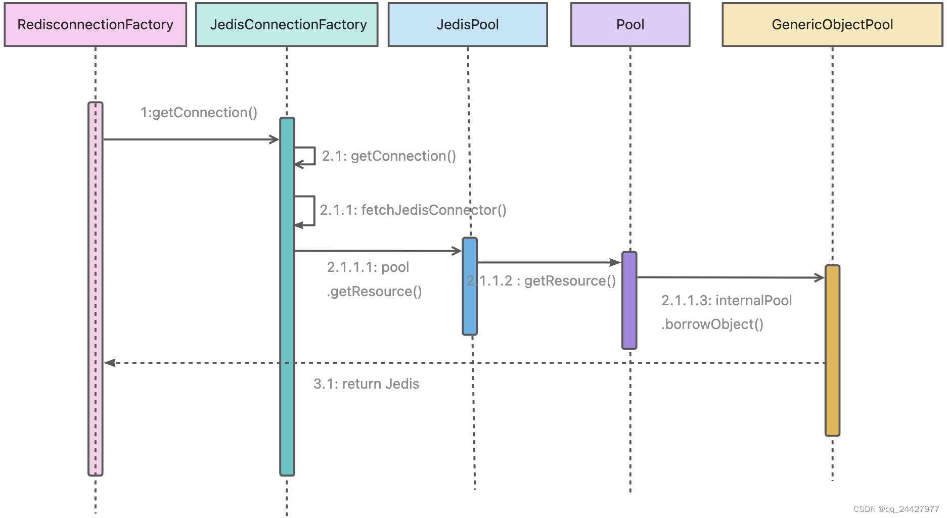 Couldn‘t get pool,Redis Timeout waiting for idle object-CSDN博客