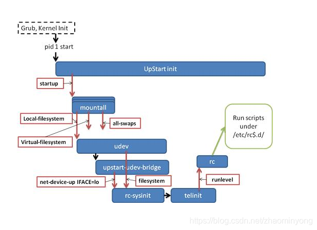 Linux系统启动流程_initrd 是必须的吗-CSDN博客