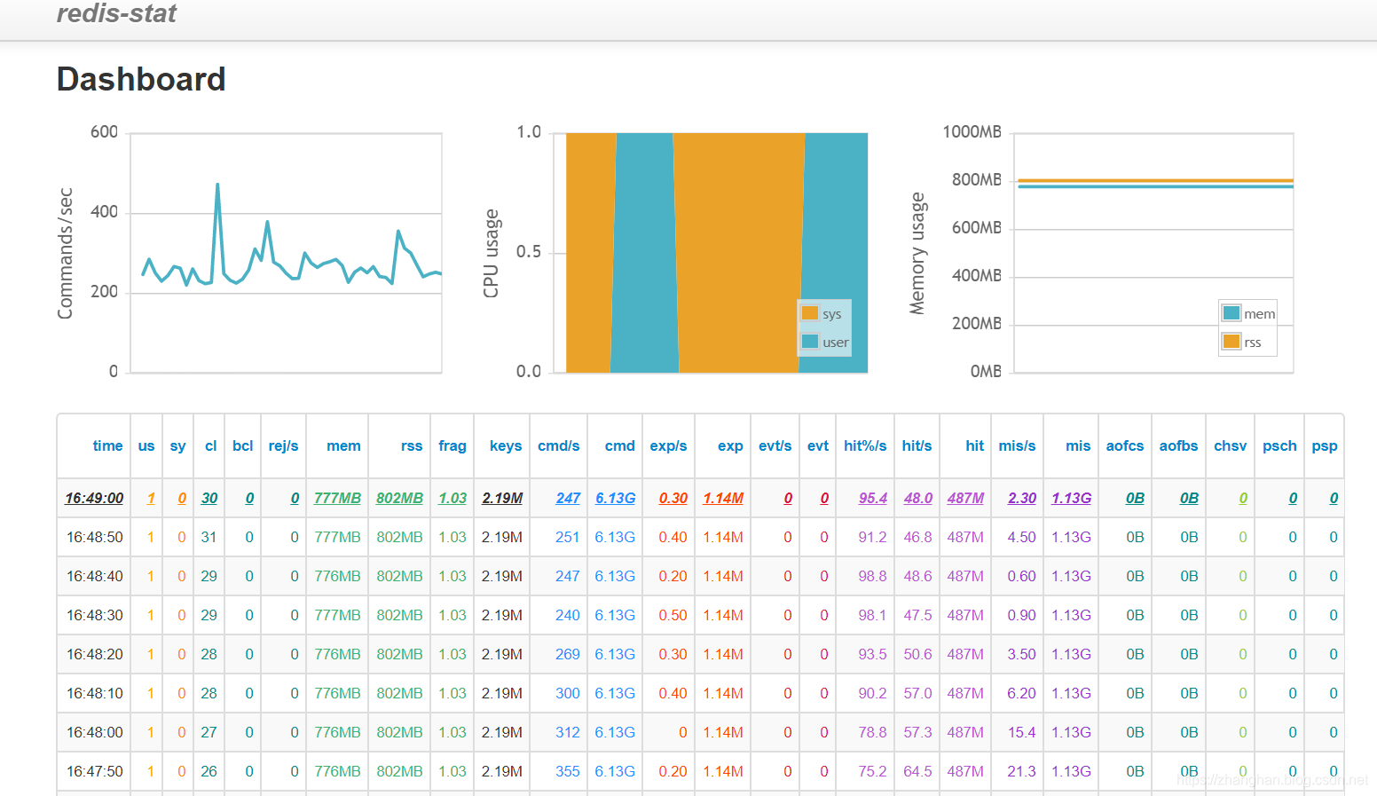 Redis监控利器---Redis State_redis state jar-CSDN博客