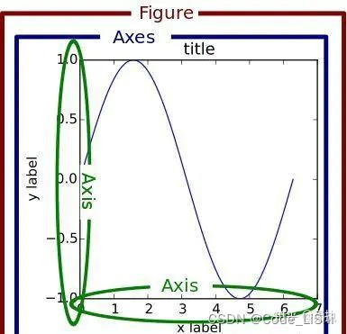 Matplotlib详解（plt 和ax分别是什么）_plt.ax-CSDN博客