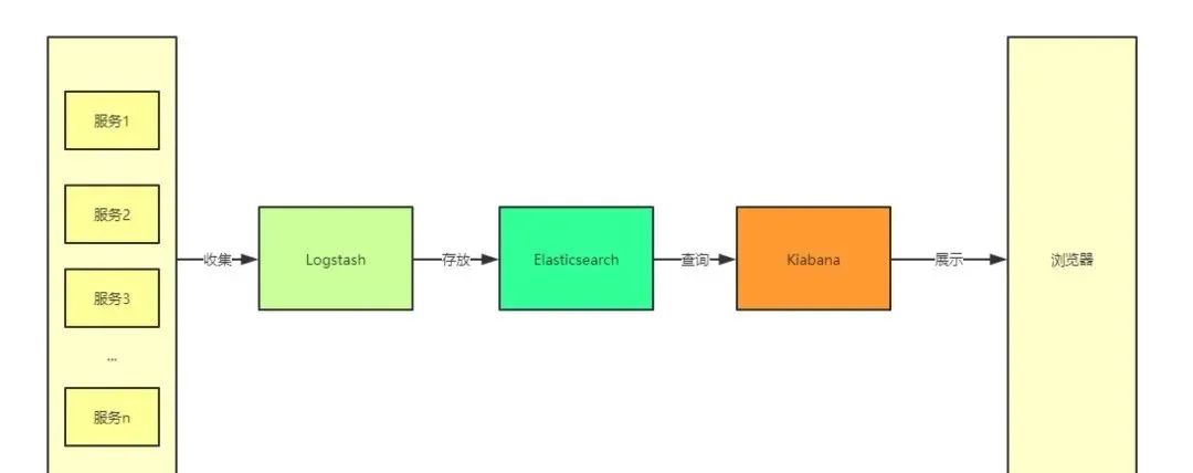 ELK 处理 SpringCloud 日志_elk spring log-CSDN博客