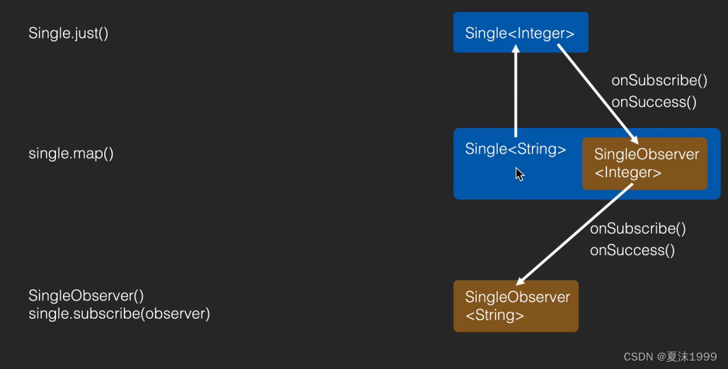 Android RxJava3 原理浅析_rxjava3calladapterfactory-CSDN博客