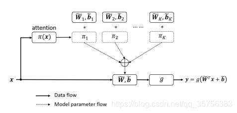 【论文阅读】Dynamic Convolution: Attention over Convolution Kernels（CVPR2020）-CSDN博客