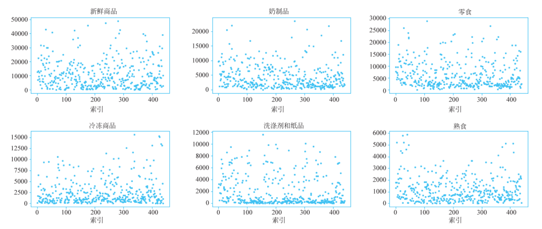 Python案例|使用scikit Learn实现客户聚类模型2参考ppt中展示的案例 电商客户分类选用scikit Learn库中的