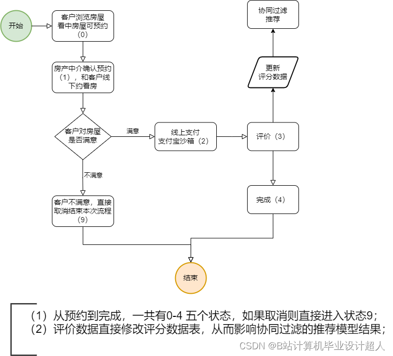 计算机毕业设计hadoopsparkhive租房推荐系统 贝壳租房数据分析 租房爬虫 租房可视化 租房大数据 大数据毕业设计 大数据毕设
