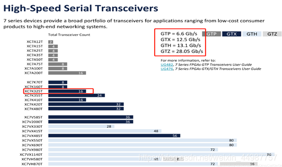 基于XILINX FPGA芯片高速串行接口GTX学习笔记_gtx接口-CSDN博客