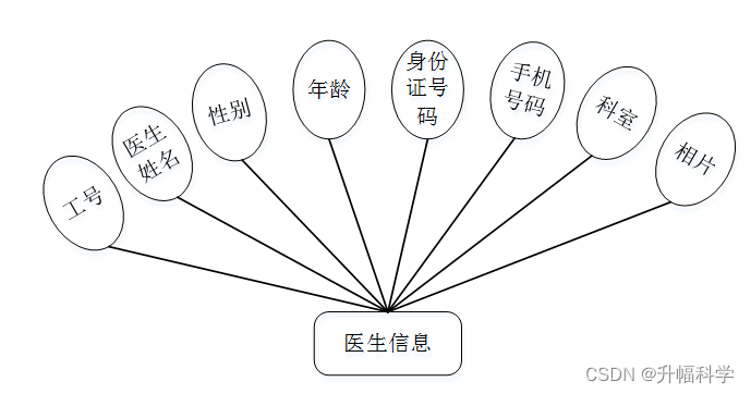 ssmJAVA医院信息管理系统st166【独家源码】 应对计算机毕业设计困难的解决方案_医院信息管理系统源码java-CSDN博客