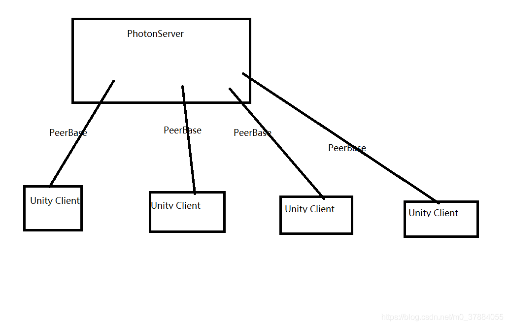 Unity网络编程之Photon Server（四）_unity photon原理-CSDN博客