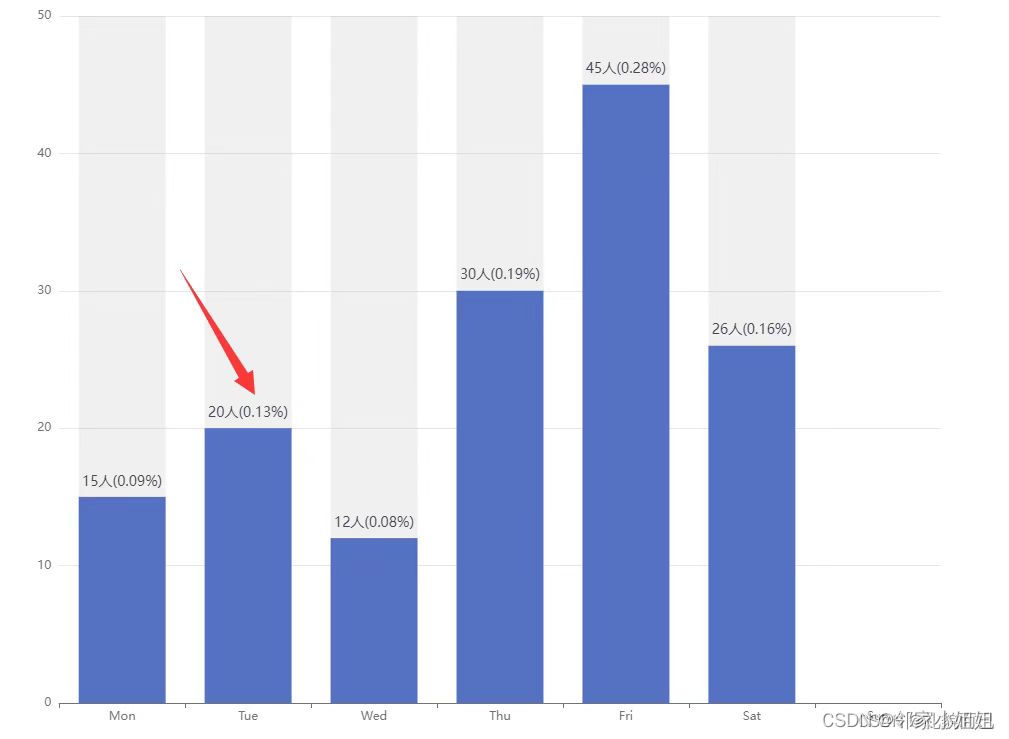 echarts ---配置-（柱状图）_echarts柱状图高度设置-CSDN博客