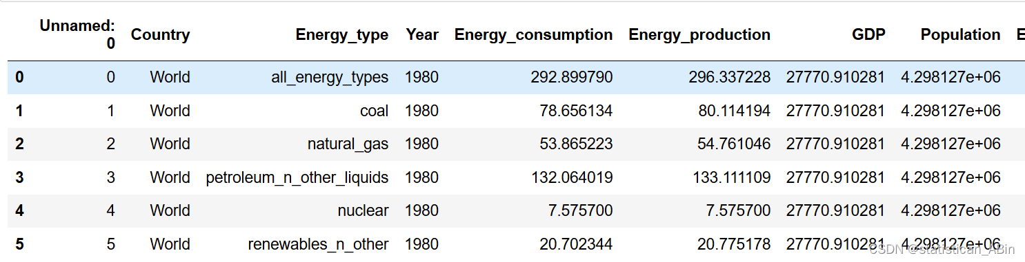 Python数据分析 Co2排放分析基于co2排放量数据集的数据分析及可视化 Csdn博客
