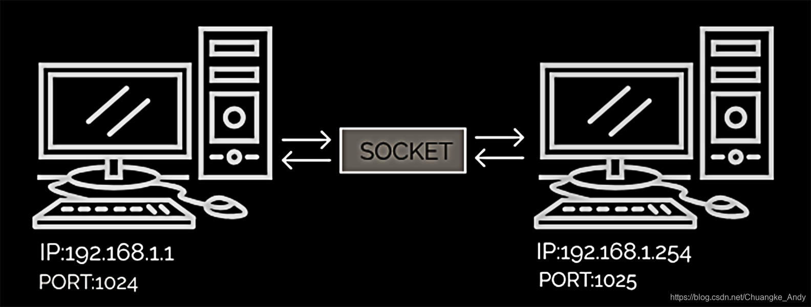 LWIP应用开发|Socket API编程模型_lwip setsockopt api-CSDN博客