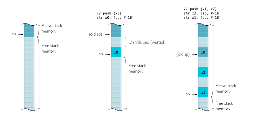 Using the Stack in AArch64: Implementing Push and Pop-CSDN博客
