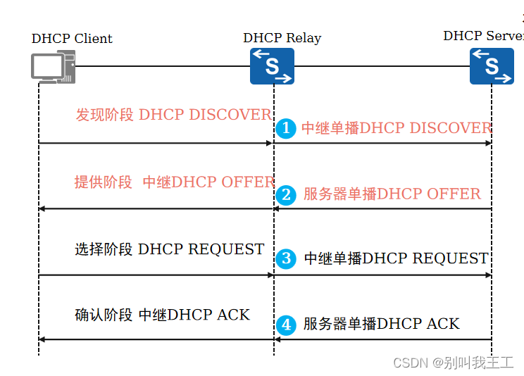 DHCP -CSDN博客