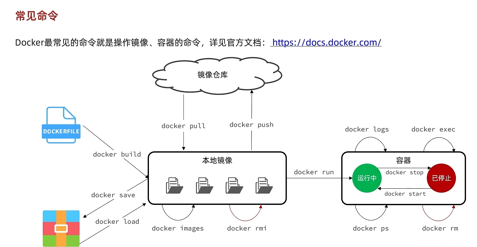 【docker常见命令】 Csdn博客 4462