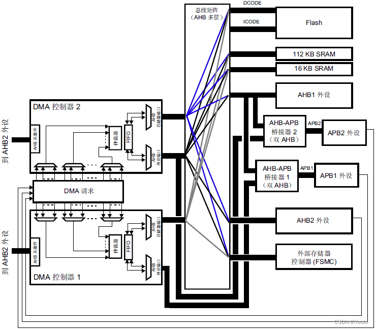 STM32 DMA与DMA2D详解：高速数据传输与图像处理核心技术-CSDN博客