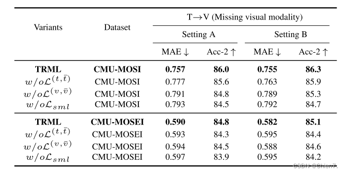 论文“Toward Robust Multimodal Learning usingMultimodal Foundational Models“精读_cmu-mosi可视化-CSDN博客