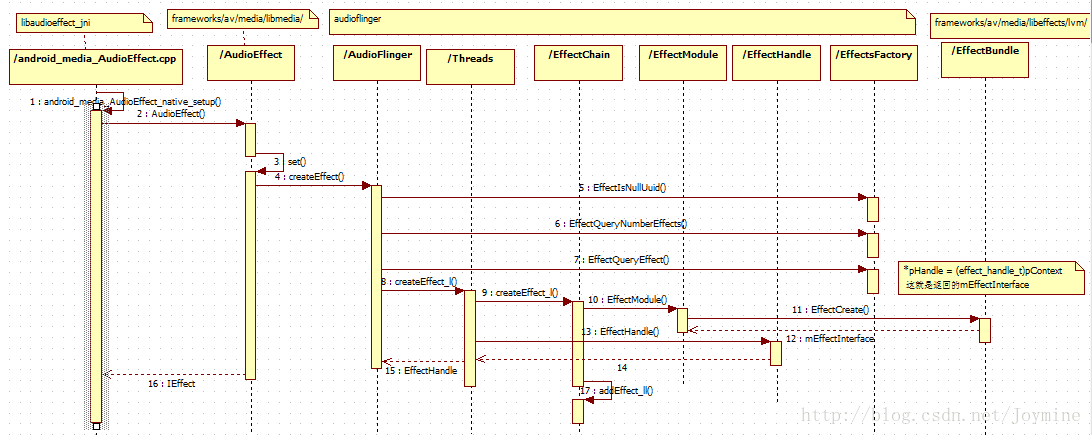 [Android] AudioEffect架构：从上层调用到底层音效驱动_effectquerynumbereffects-CSDN博客